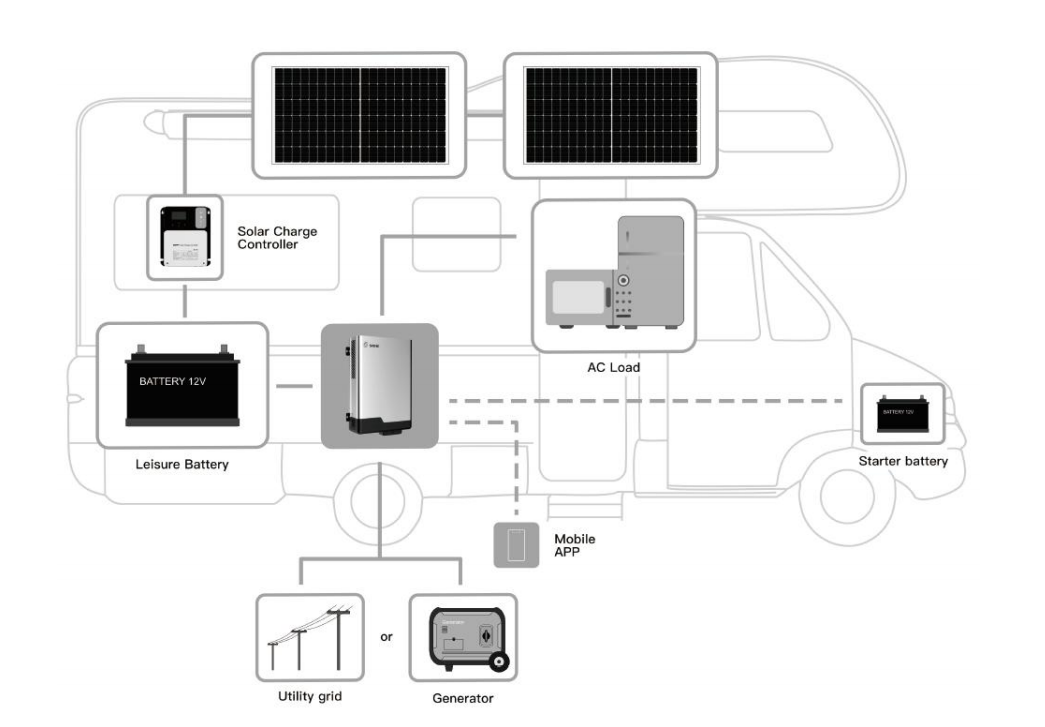 Everything You Need to Know About RV Inverters-