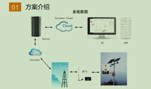 The Intelligent Monitoring System for Off-grid Solar Power System ...